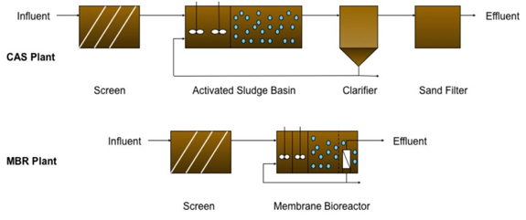 Screw Blowers and Membrane Bioreactor Treat Wastewater at a Bottling ...