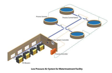 Adaptive Control for Low Pressure Wastewater Treatment Air Systems ...